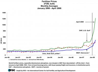 World fertilizer prices continue to soar, sci | EurekAlert!