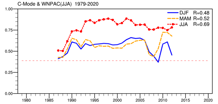 Important role of the ENSO com [IMAGE] | EurekAlert! Science News Releases