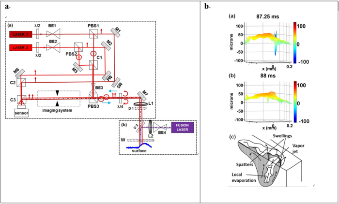 Melt pool monitoring in laser beam melting wi | EurekAlert!