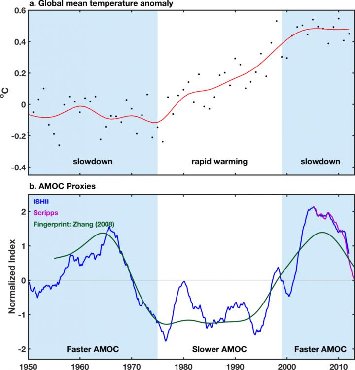 AMOC and Global Temperatures [IMAGE] | EurekAlert! Science News Releases