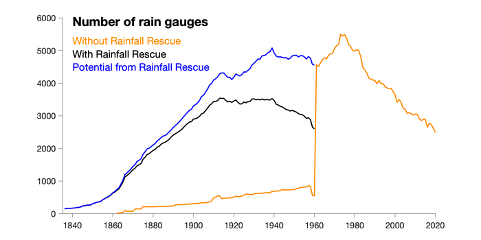 Rain gauges graph [IMAGE] | EurekAlert! Science News Releases