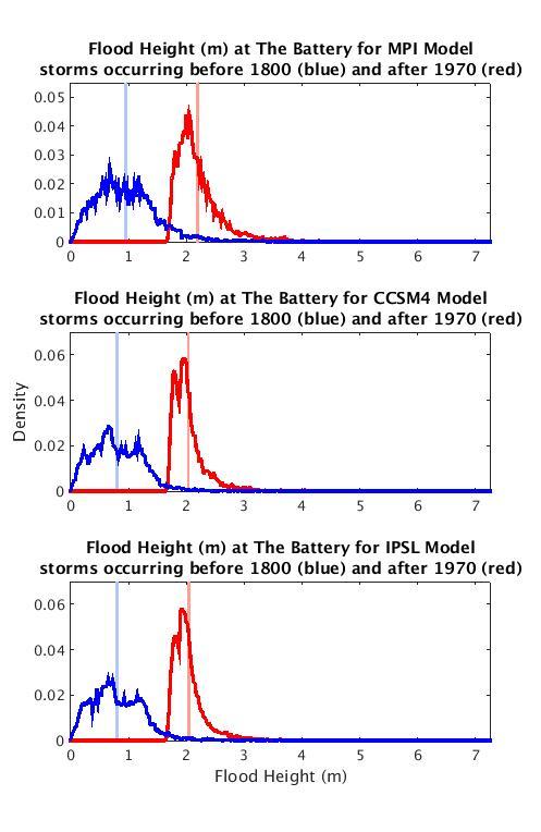 Flood Height Figure [IMAGE] | EurekAlert! Science News Releases