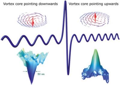Vortex Core Reversal [IMAGE] | EurekAlert! Science News Releases