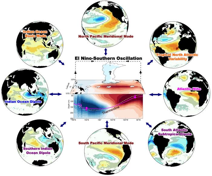 Interactions of El Niño with o [IMAGE] | EurekAlert! Science News Releases