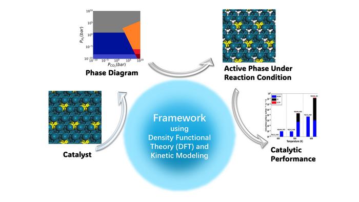 catalytic modeling framework s [IMAGE] | EurekAlert! Science News Releases