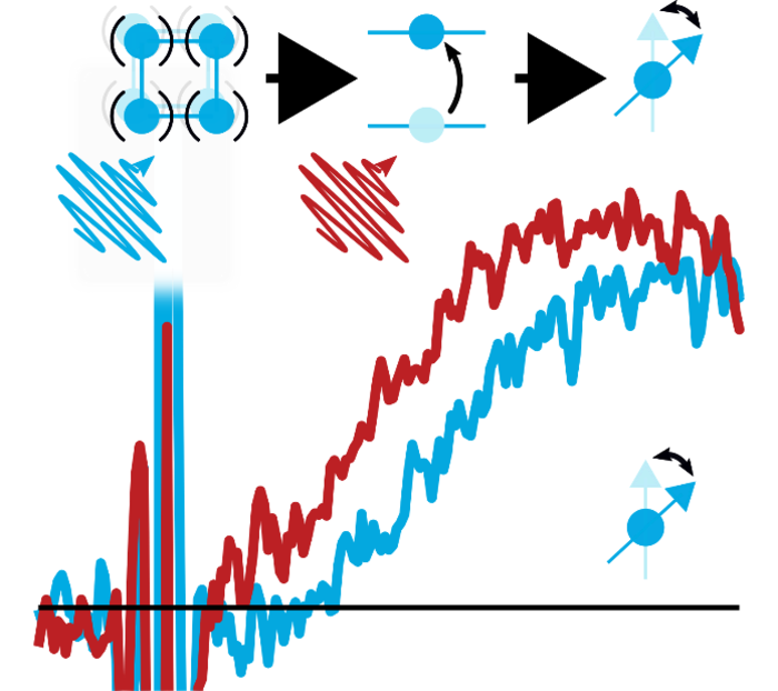 Ultrafast electronic control of magnetic anis | EurekAlert!