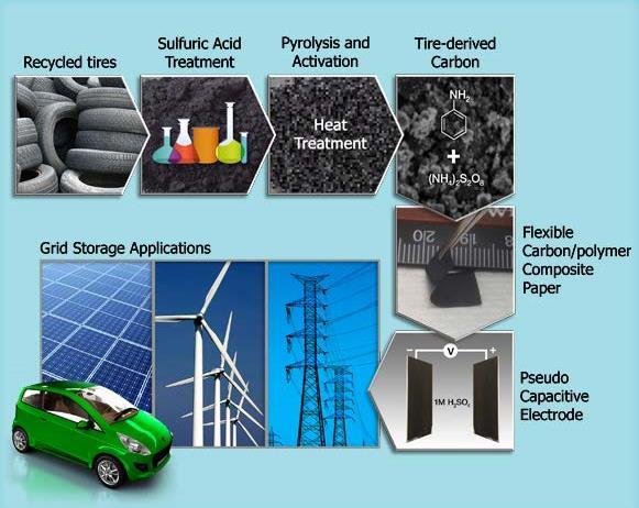 ORNL demonstrates road to supercapacitors for | EurekAlert!