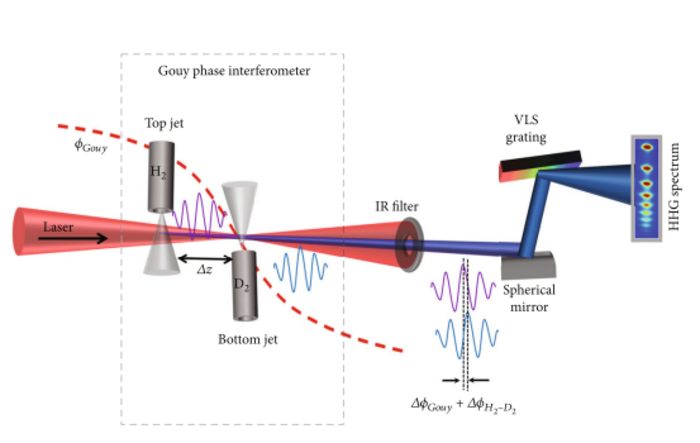 Measuring times in billionths of a billionth | EurekAlert!