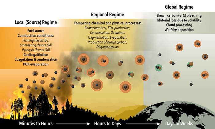 Scientists map changes in soot particles emit | EurekAlert!