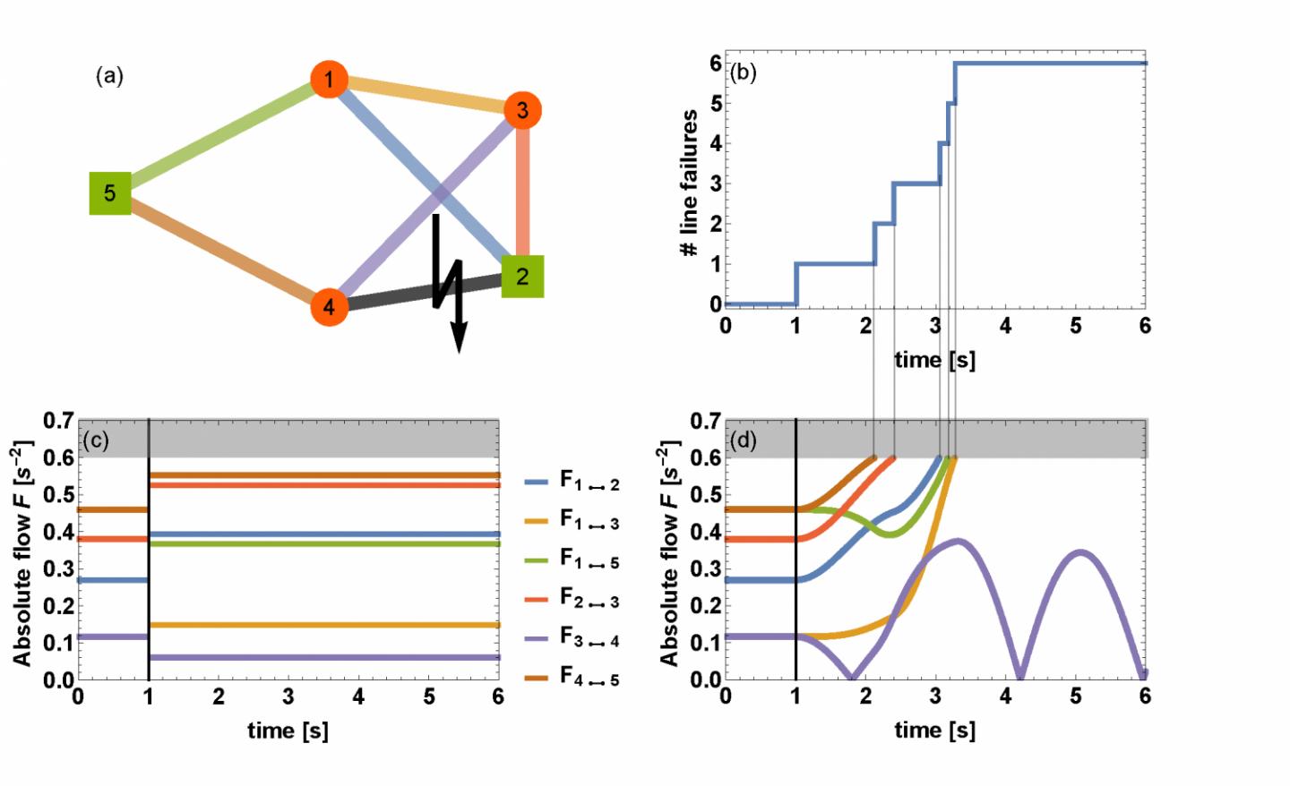 Power Grids Dynamical-cascades [IMAGE] | EurekAlert! Science News Releases
