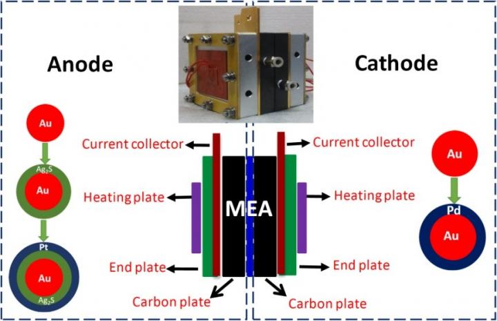 CAS researchers develop selective electrocata | EurekAlert!