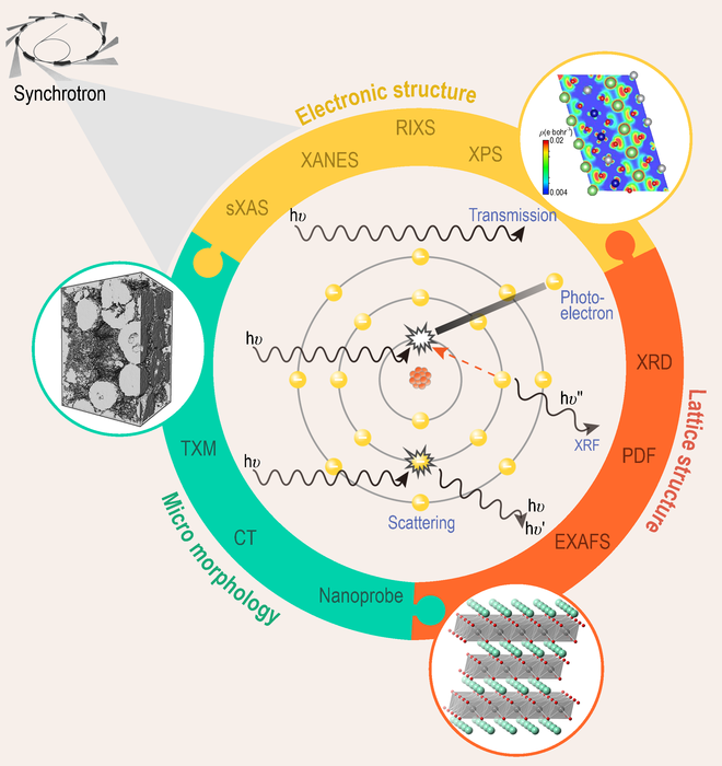 Synchrotron techniques accelerate the develop | EurekAlert!