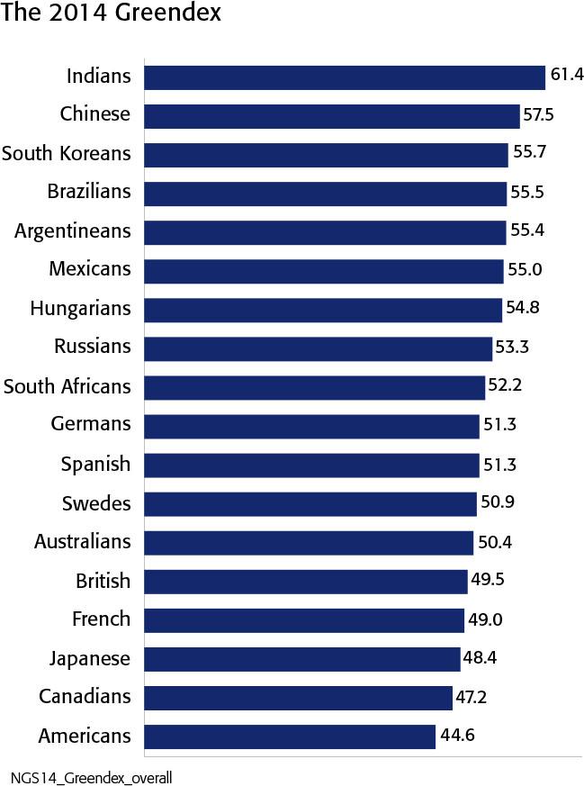 National Geographic/GlobeScan study reveals i | EurekAlert!