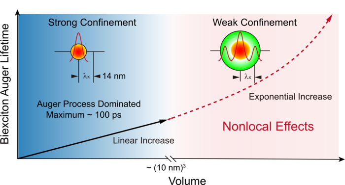 Nonlocal interactions enhanced biexciton emis | EurekAlert!
