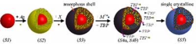 Schematic of UM Hybrid Core-Sh [IMAGE] | EurekAlert! Science News Releases