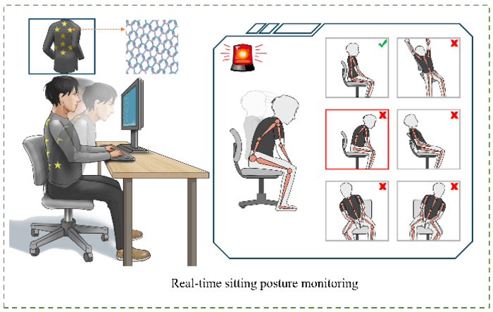 Self-powered fabric can help correct posture | EurekAlert!