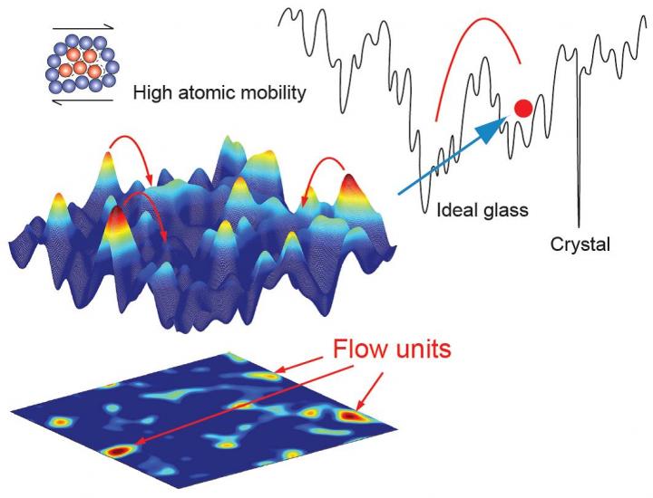 Flow units: Dynamic defects in metallic glass | EurekAlert!