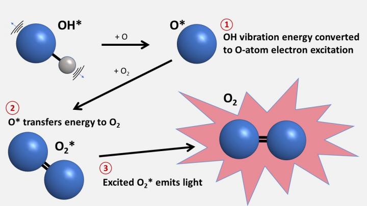 A Previously Unknown Process in Earth's Night | EurekAlert!