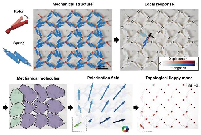 New method flips the script on topological ph | EurekAlert!