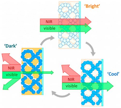 Smart Window Cool Mode [IMAGE] | EurekAlert! Science News Releases