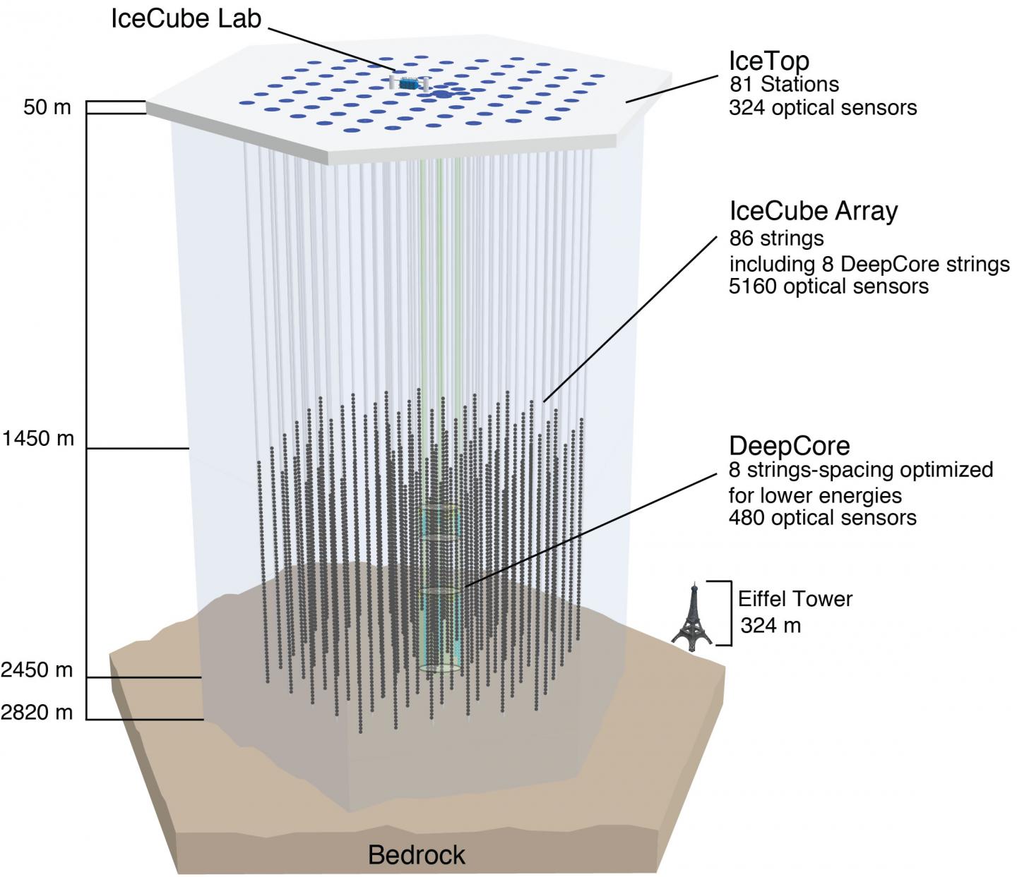 Illustration of the IceCube La [IMAGE] | EurekAlert! Science News Releases