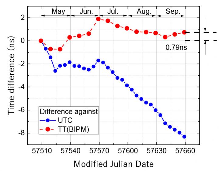 Time Difference against UTC an [IMAGE] | EurekAlert! Science News Releases