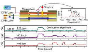 New photoacoustic sensor achieves high-sensit | EurekAlert!