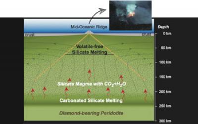 Magma in Earth's mantle forms deeper than onc | EurekAlert!