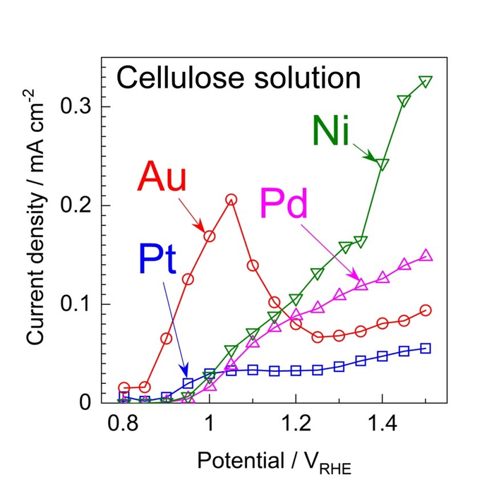 Current-potential curves of ce [IMAGE] | EurekAlert! Science News Releases