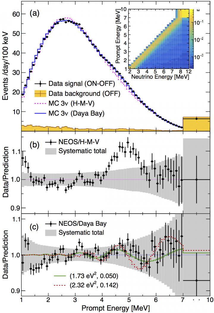Results from the NEOS Experime [IMAGE] | EurekAlert! Science News Releases