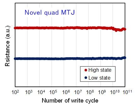 Reliable, High-speed MTJ Techn [IMAGE] | EurekAlert! Science News Releases