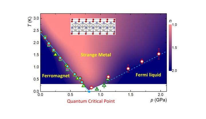 How electrons behave in quantum critical ferr | EurekAlert!