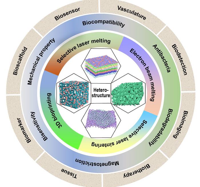 Additive manufacturing opens the promising do | EurekAlert!