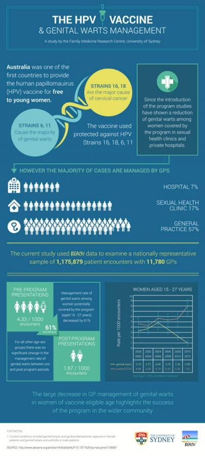 HPV Infographic [IMAGE] | EurekAlert! Science News Releases