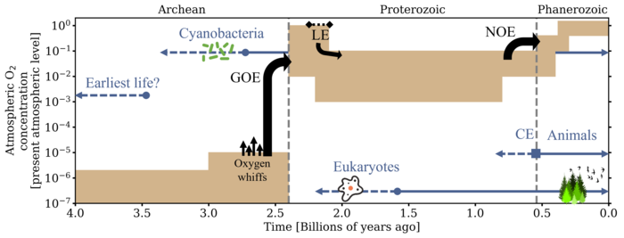 Time line showing how oxygen c [IMAGE] | EurekAlert! Science News Releases