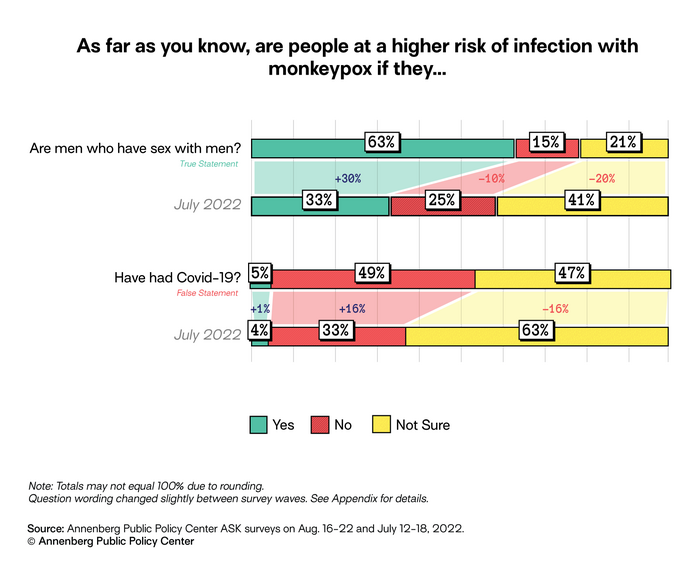 Public knowledge of monkeypox increases | EurekAlert!