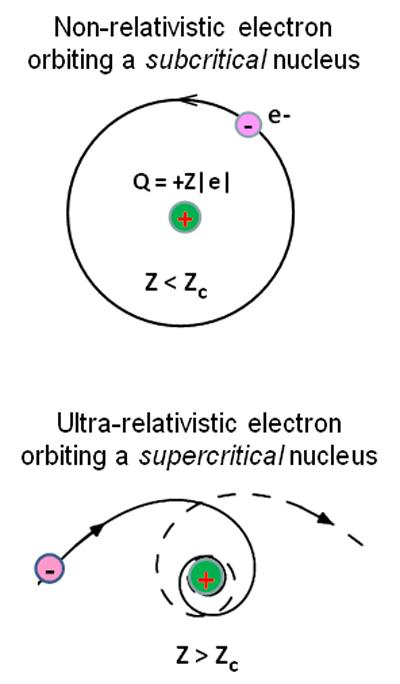 Atomic Collapse Diagram [IMAGE] | EurekAlert! Science News Releases