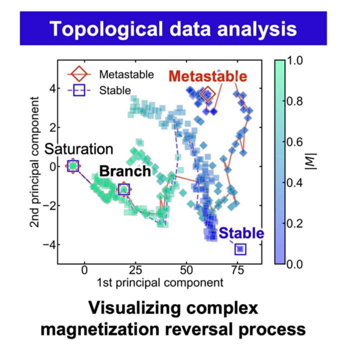 Topological Data Analysis IMAGE EurekAlert Science News Releases