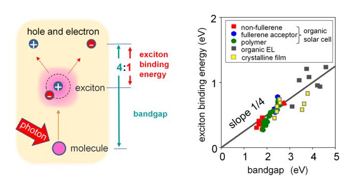 Lighting the path: Exploring exciton binding | EurekAlert!