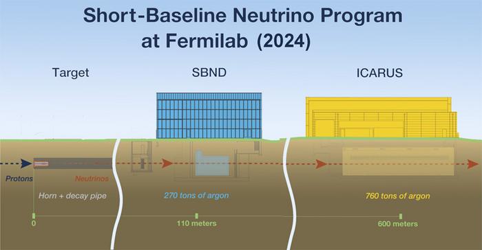 Fermilab’s Short-Baseline Neut [IMAGE] | EurekAlert! Science News Releases