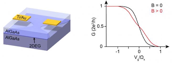 Quantum point contact structur [IMAGE] | EurekAlert! Science News Releases