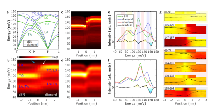 Fig. 2 Interface phonon measur [IMAGE] | EurekAlert! Science News Releases