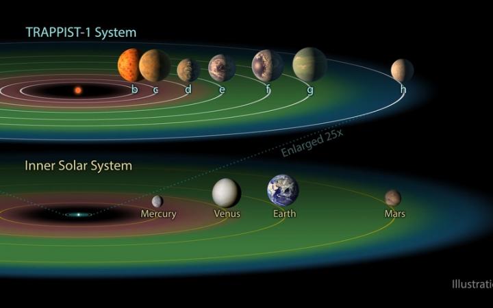 TRAPPIST-1 System and Our Sola [IMAGE] | EurekAlert! Science News Releases