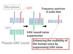 Advanced noise suppression technology for imp | EurekAlert!
