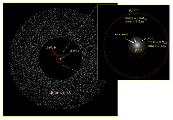 the β Pictoris System [IMAGE] | EurekAlert! Science News Releases