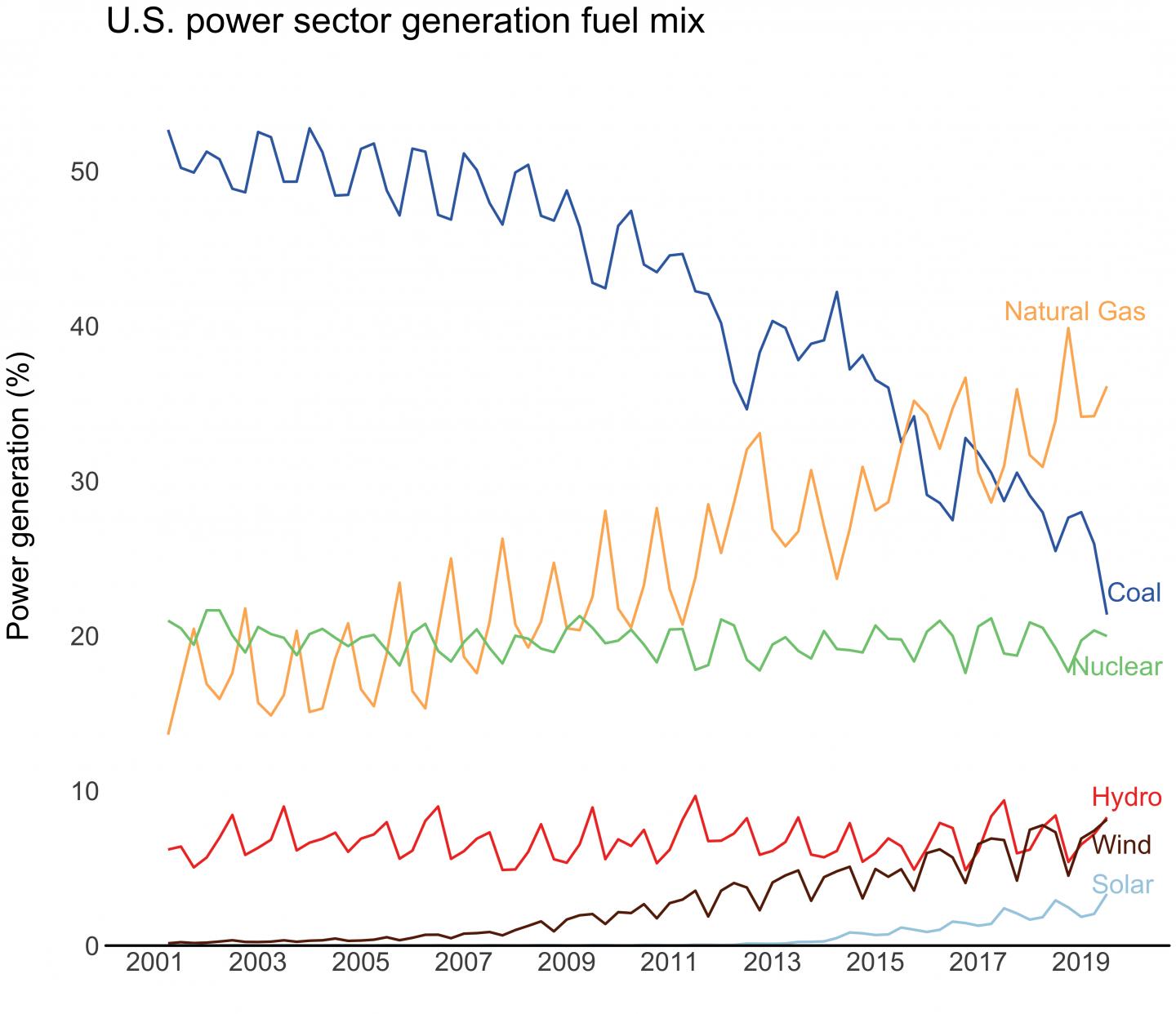US Power Sector Generation Fue [IMAGE] | EurekAlert! Science News Releases