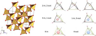 Pyrochlore Lattice Structure o [IMAGE] | EurekAlert! Science News Releases