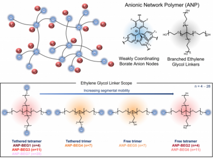 anionic borate network [IMAGE] | EurekAlert! Science News Releases