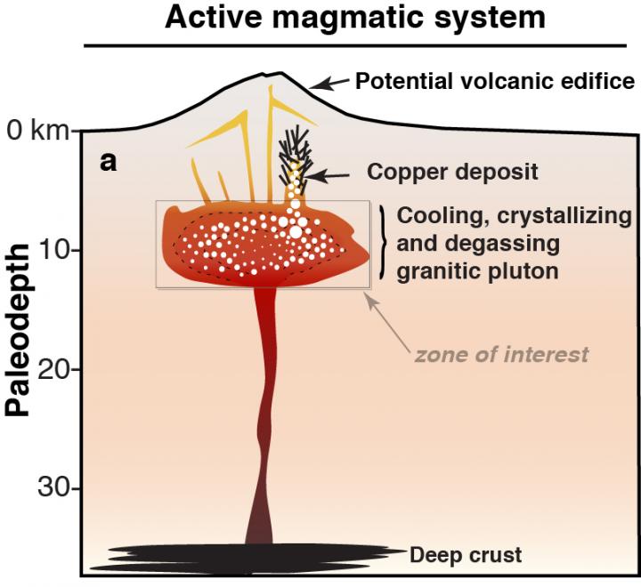 Modeling magma to find copper | EurekAlert!