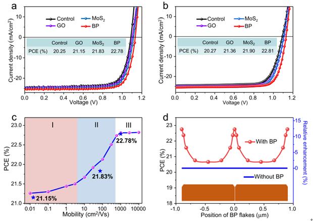 Figure 3 | Photovoltaic perfor [IMAGE] | EurekAlert! Science News Releases